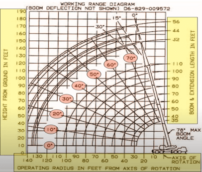 Mobile Crane Load Chart Guide | Crane Training & Consulting Services